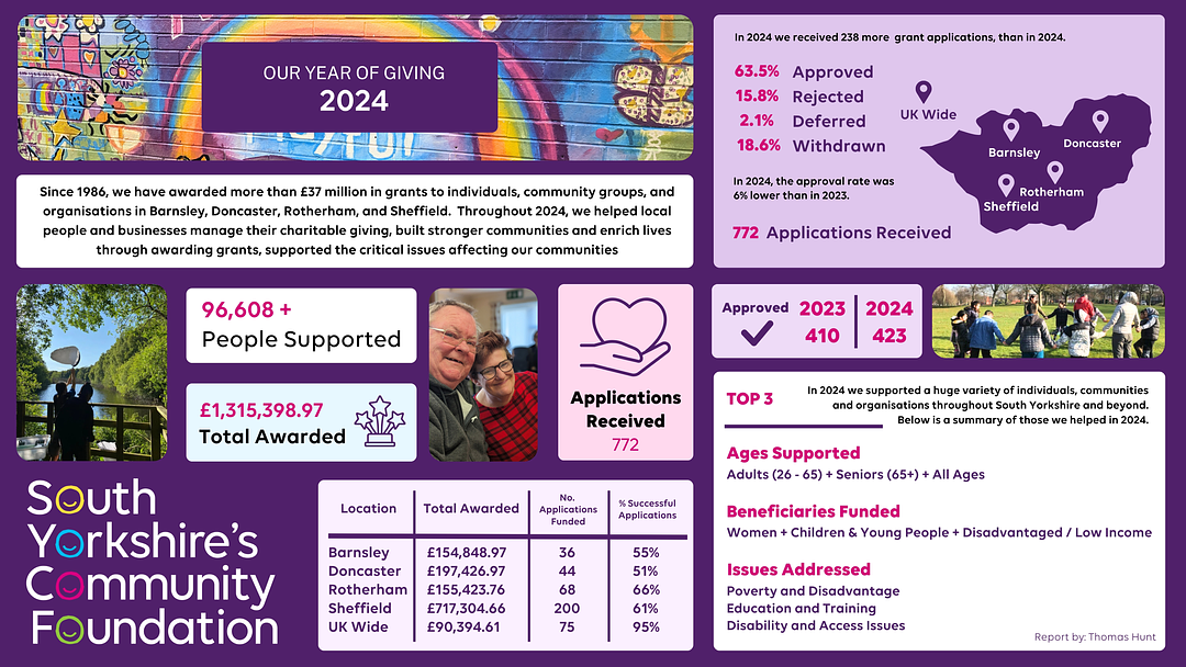 Our year of giving | South Yorkshire's Community Foundation